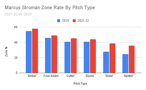 Marcus Stroman's Walk Rate, Walk Year, and Unique Bad Luck - Cubs ...