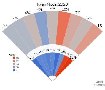 Cubs Trade Target: Ryan Noda - Cubs - North Side Baseball