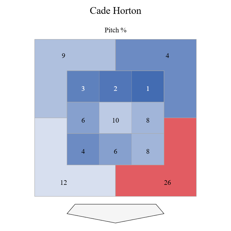 Cade Horton Finding Ways to Improve in Game of Inches for Chicago Cubs ...